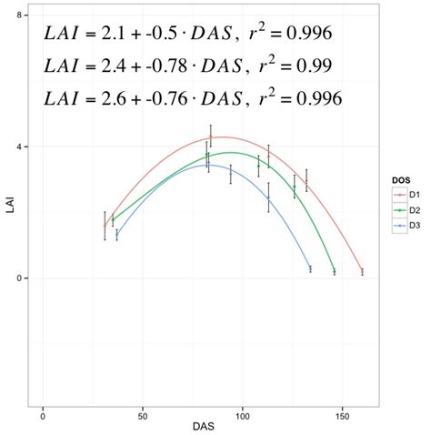 R Adding 3 Third Order Polynomial Equations In A Ggplot Stack Overflow
