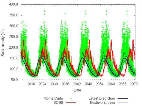 Example For A Solar And Geomagnetic Activity Forecast Using Different