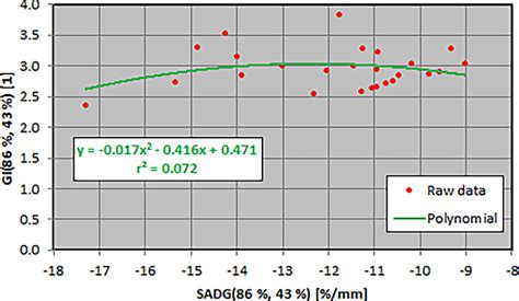 Correlation Between Two Dose Gradient Measures Sadg86 43