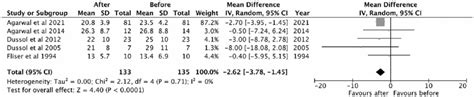 Mean Difference Of Thiazide And Thiazide Like Diuretics In Gfr Of