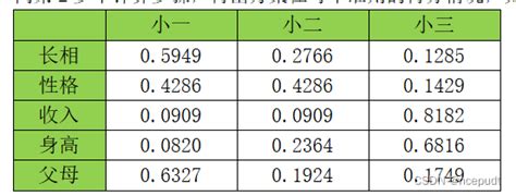 层次分析法原理及实例（ahp） 层次分析法例题详解 csdn博客