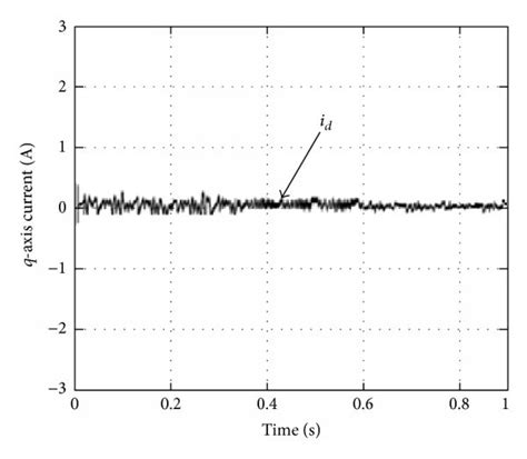 Experimental Result D Axis Current Responses By Pmsm System Download Scientific Diagram