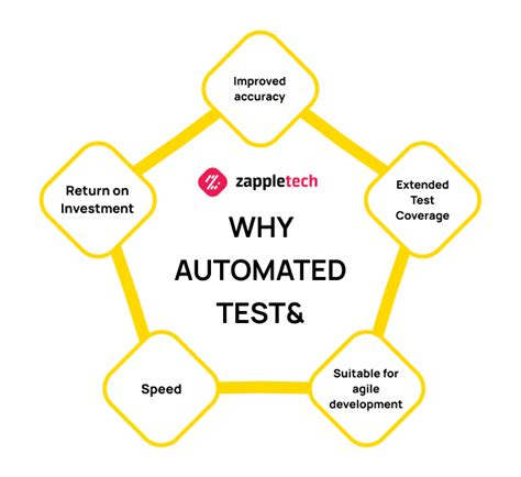 Creating Test Automation Pipeline Automated Testing