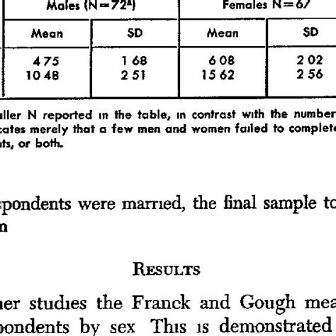 Franck And Gough Scores By Sex 445 Download Table