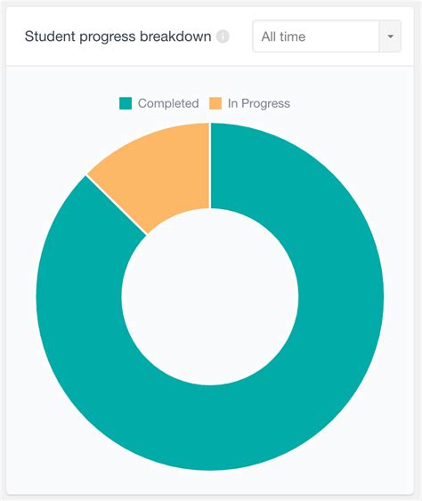 Learndash Course Reports Users Insights