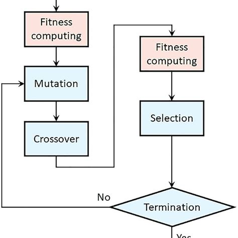 Flow Chart Of Differential Evolution Algorithm Download Scientific Diagram