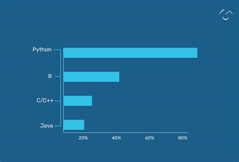 Python Libraries For Data Science And Machine Learning