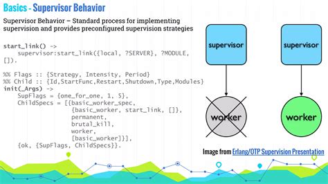 Erlang Supervision Trees Ppt