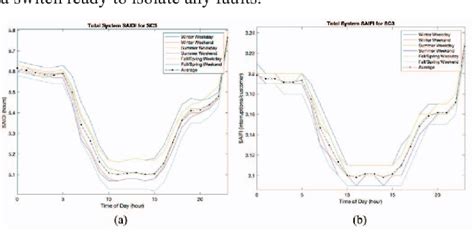 Figure 1 From Modeling Of Electrical Distribution System Reliability With Local And