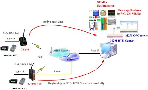 M M RTU Center M M RTU Series Management Software