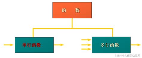 mysql学习 函数 mysql 可以用mysql函数编程么 csdn博客