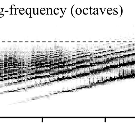 Constant Q Spectrogram Of A Chromatic Scale Played By A Tuba Although