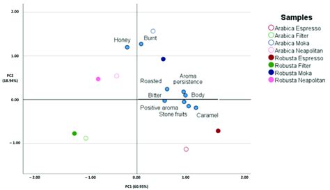 unsupervised pca score plot resulted from data obtained by sensory