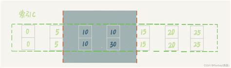 Mysql的两个原则，两个优化，一个bugmysql的两个原则两个优化一个bug Csdn博客