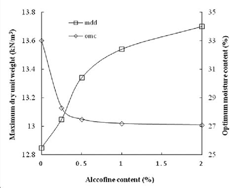 Omc And Mdd Of Bentonite Alccofine Mixes Download Scientific Diagram