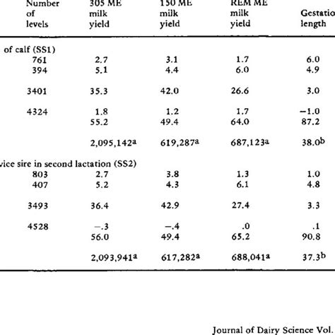 Method 3 Variance Components For The Five Variables Expressed As