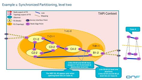 Partitioning And Abstraction Scenarios Ppt Download