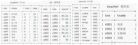 Mysql 多表关联查询 Csdn博客