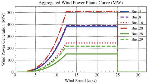 Combined Mimo Deep Learning Method For Acopf With High Wind Power