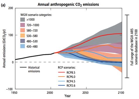 10 Things To Know About The Ipcc Scenario Framework Weadapt