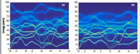 Tdep Phonon Spectra Along High Symmetry Points At A 300 K And B