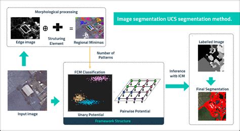 An Unsupervised Segmentation Method For Remote Sensing Imagery Based On
