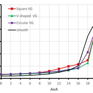 Drag Coefficient For Smooth And Modified Airfoils Of Different Dimple Download Scientific