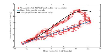 Representative Example Of The Relationship Between Mean Subtracted Abp