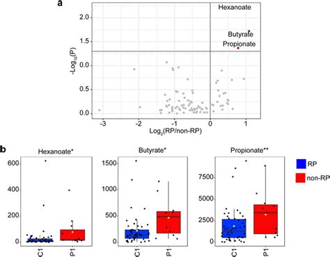 Volcano Plots A And Box Plots B To Visualize The Pretreatment