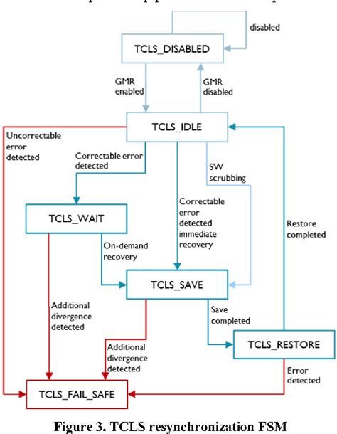 figure 3 from a triple core lock step tcls arm® cortex® r5 processor