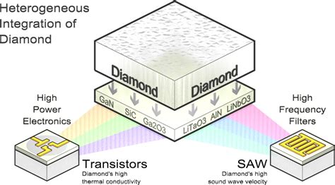 Heterogeneous Integration Of Diamond Accounts Of Materials Research