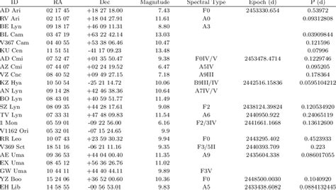 CHARACTERISTICS OF THE OBSERVED STARS Download Scientific Diagram