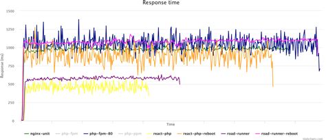 comparing php fpm php ppm nginx unit reactphp and roadrunner