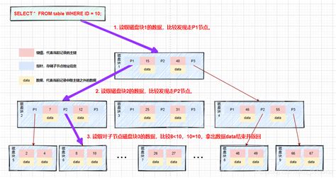 【mysql】聚簇索引和非聚簇索引（b树和b 树） mysql聚簇索引和非聚簇索引 csdn博客