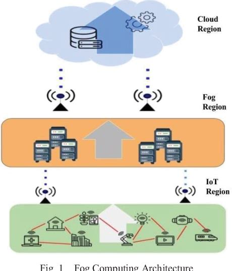 Agitating Sustainability Using Fog Computing For Smart Cities