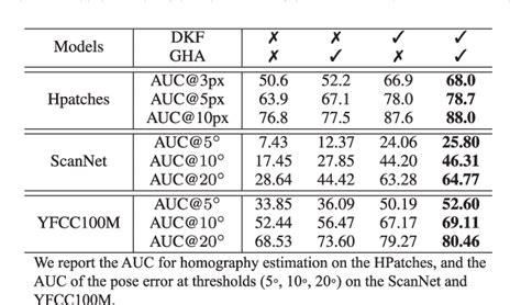 Table Viii From Dynamic Keypoint Detection Network For Image Matching Semantic Scholar