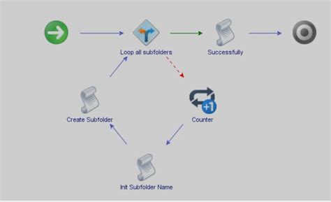 Automate Vsphere Tasks Using Vro Workflows By Lokeshreddymr Fiverr
