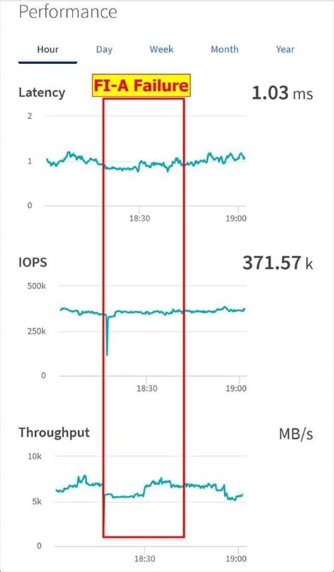Flexpod Datacenter With Oracle 19c Rac Databases On Cisco Ucs And