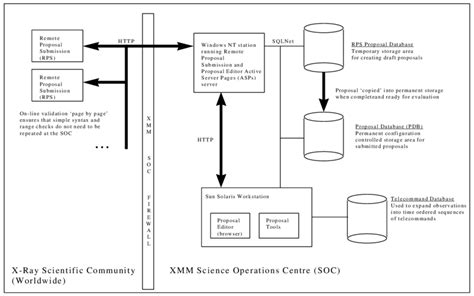 Proposal Handling Subsystem Architecture Download Scientific Diagram