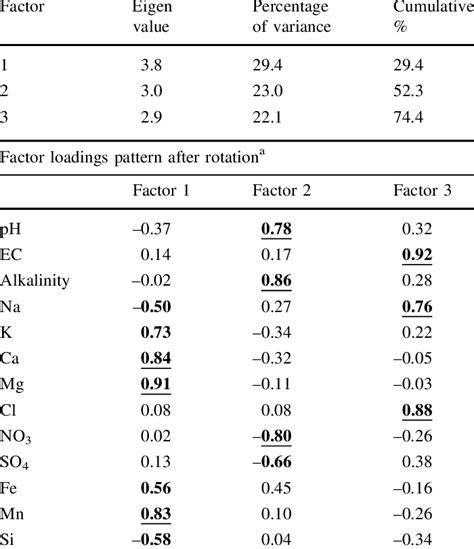 Results Of The Factor Analysis Fa Eigenvalues And Variances Explained Download Table
