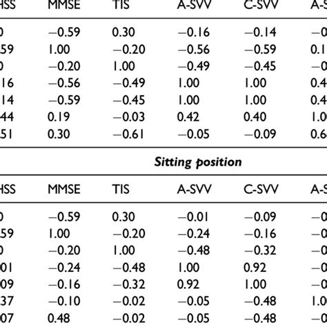 median constant svv and constant shv comparisons and minimum maximal