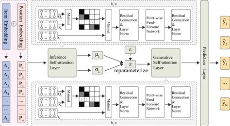 Figure 3 From Variational Self Attention Network For Sequential