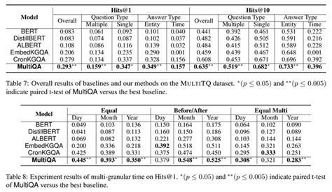 Acl2023 Multi Granularity Temporal Question Answering Over Knowledge Graphs 知乎