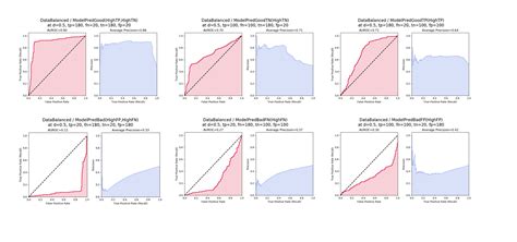the complete guide to auc and average precision simulations and