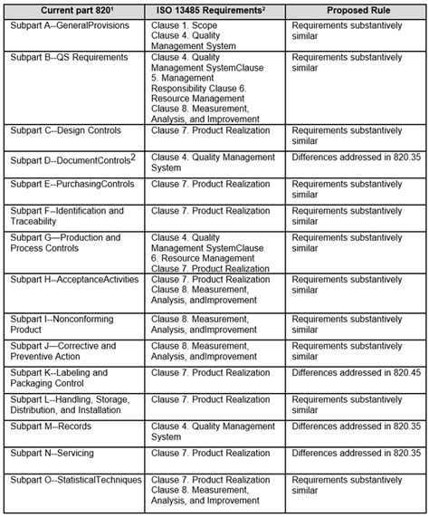 fda 21 cfr part 820 iso 13485 differences similarities iso 46 off