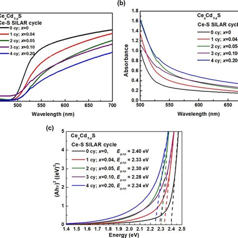 Optical Spectra A Transmission B Absorbance And C Tauc Plots