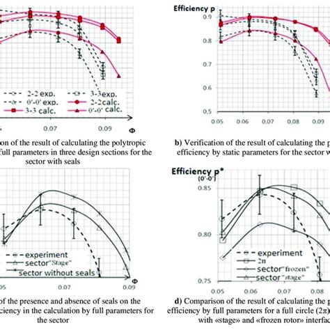 Graphs Of Polytropic Efficiency By Full And Static Parameters For Download Scientific Diagram