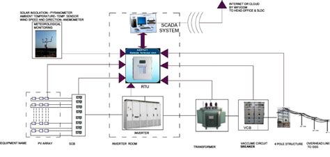Figure 2 From Performance Evaluation Of A Mw Size Grid Connected Solar Photovoltaic Plant