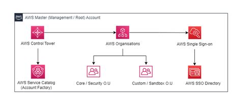 well architected multi account aws environment with control tower