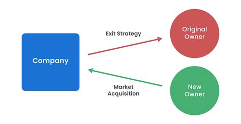 Types Of Exit Strategy At Ricardo Watkins Blog